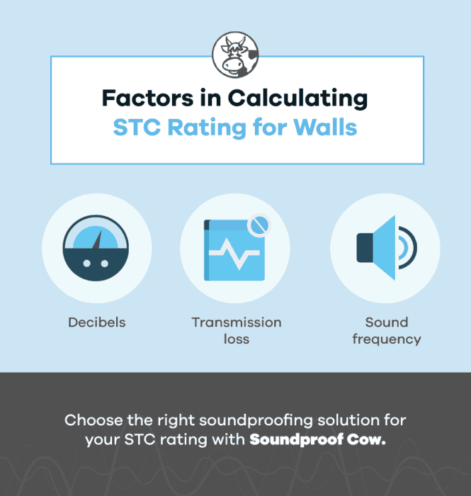 How to Calculate STC Rating | Soundproof Cow