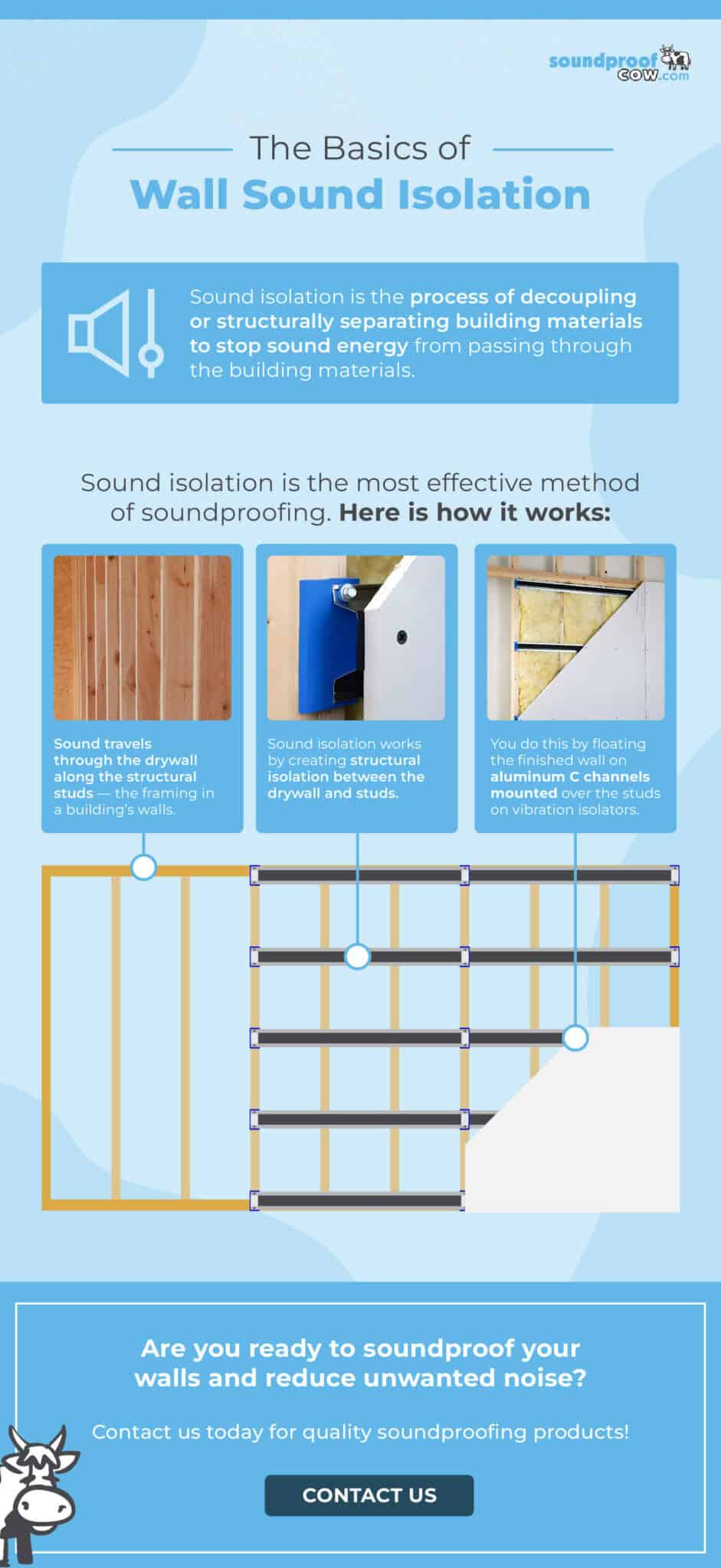 What is Sound Isolation | Wall and Ceiling Sound Isolation